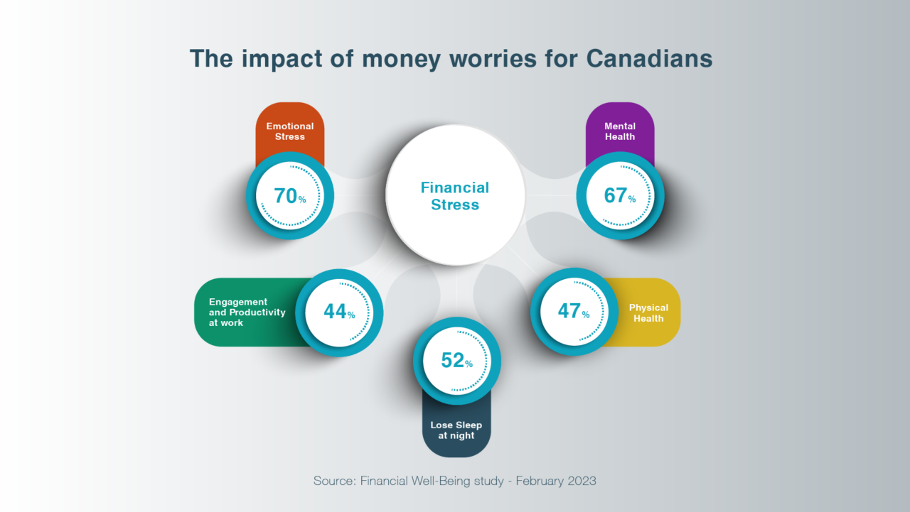 Problem we’re trying to Solve | Financial vulnerability