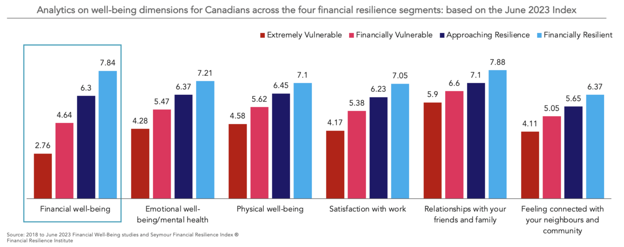 Problem we’re trying to Solve | Financial vulnerability