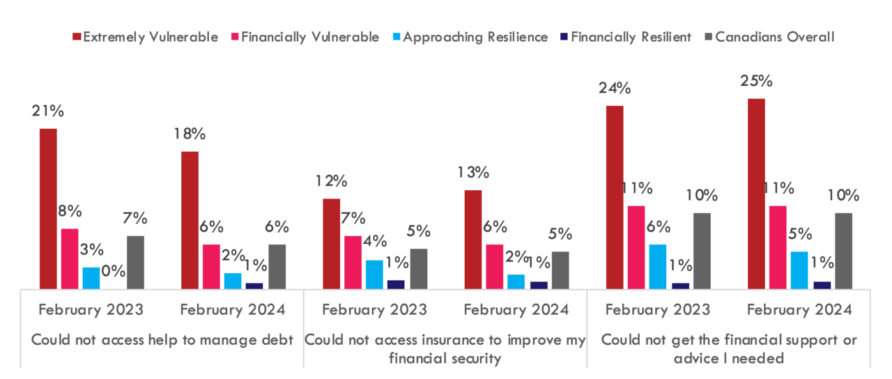 Is Canada Bridging the Financial Inclusion Gap? Here’s What the Latest ...
