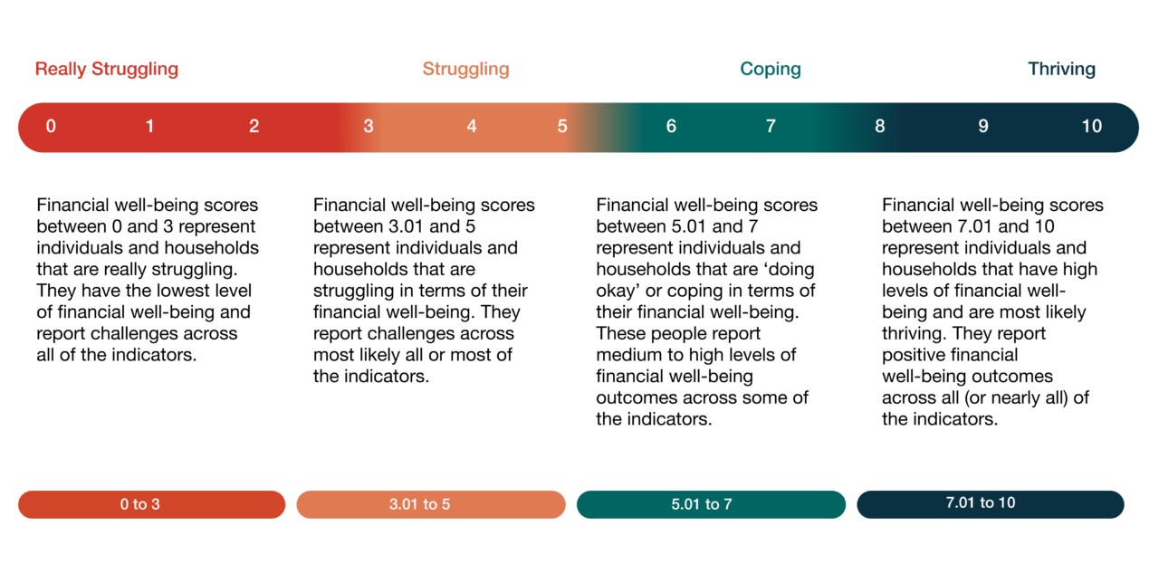 Financial Well-Being Model and Score - Financial Resilience Institute