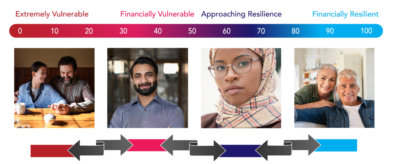 Why We Created the Index | Financial Resilience Institute