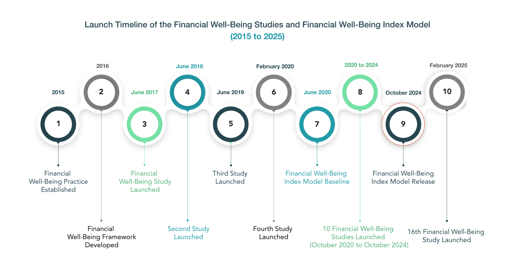 Financial Well-Being Model development methodology - Financial ...